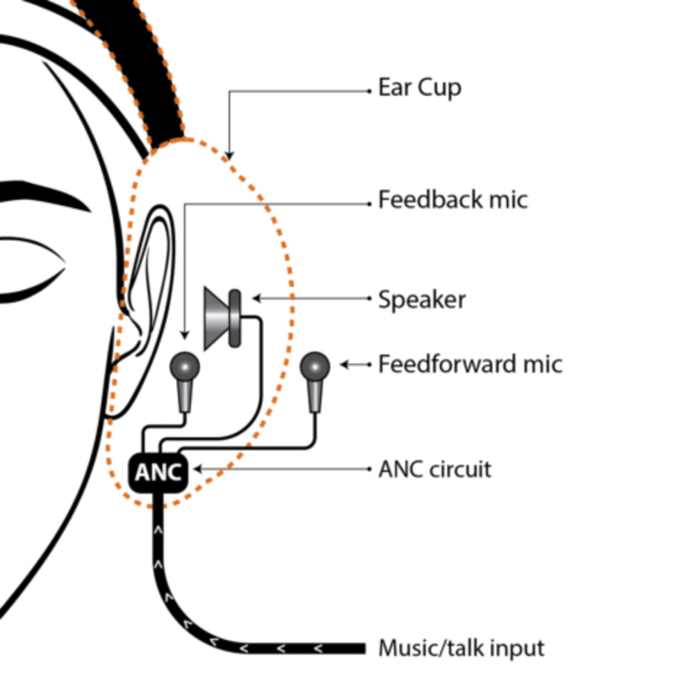 What Is ANC?: How Active Noise Cancellation Can Help You Beat Noise - RTINGS.com