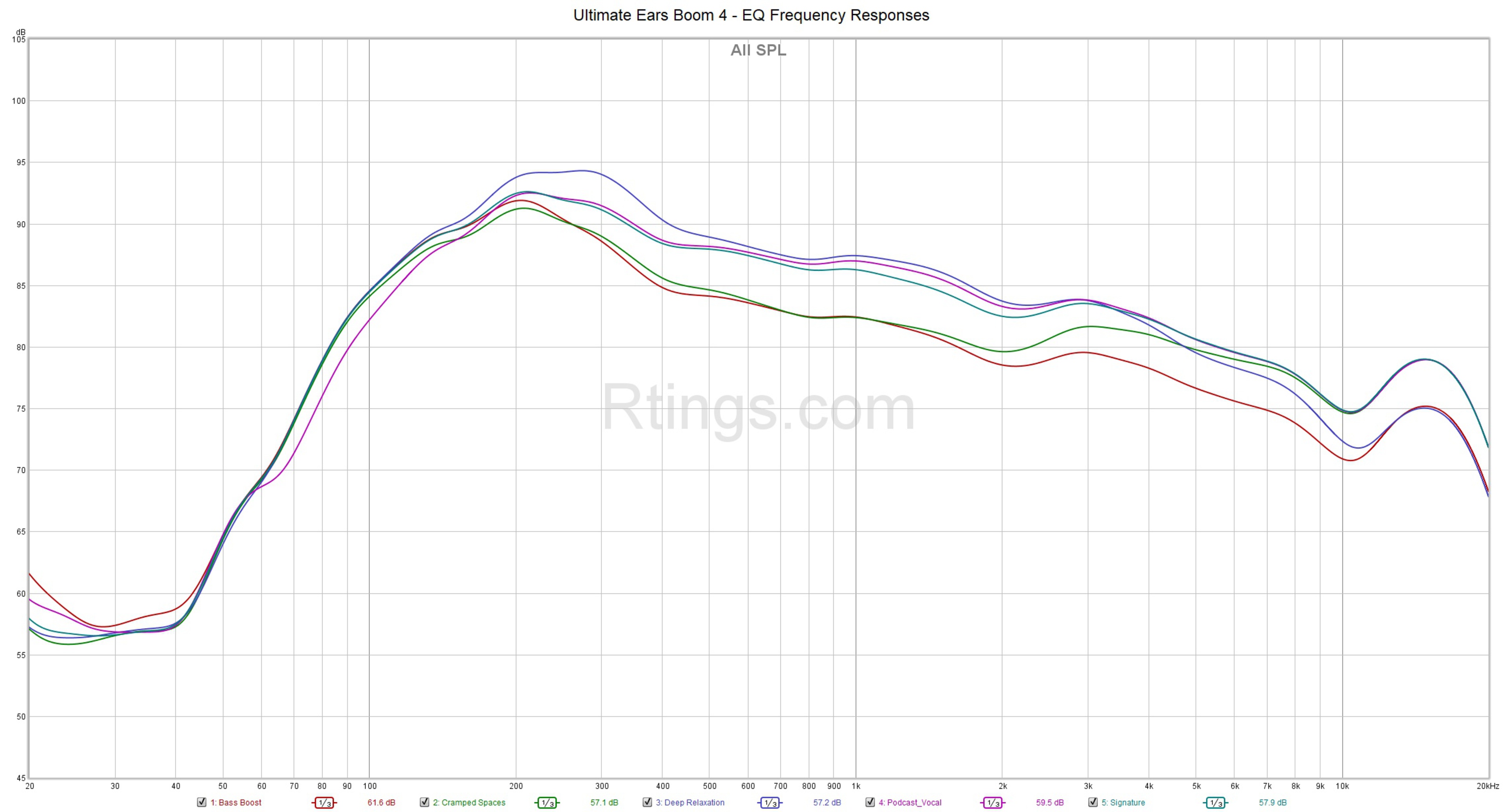 Ultimate Ears BOOM 4 Review - RTINGS.com