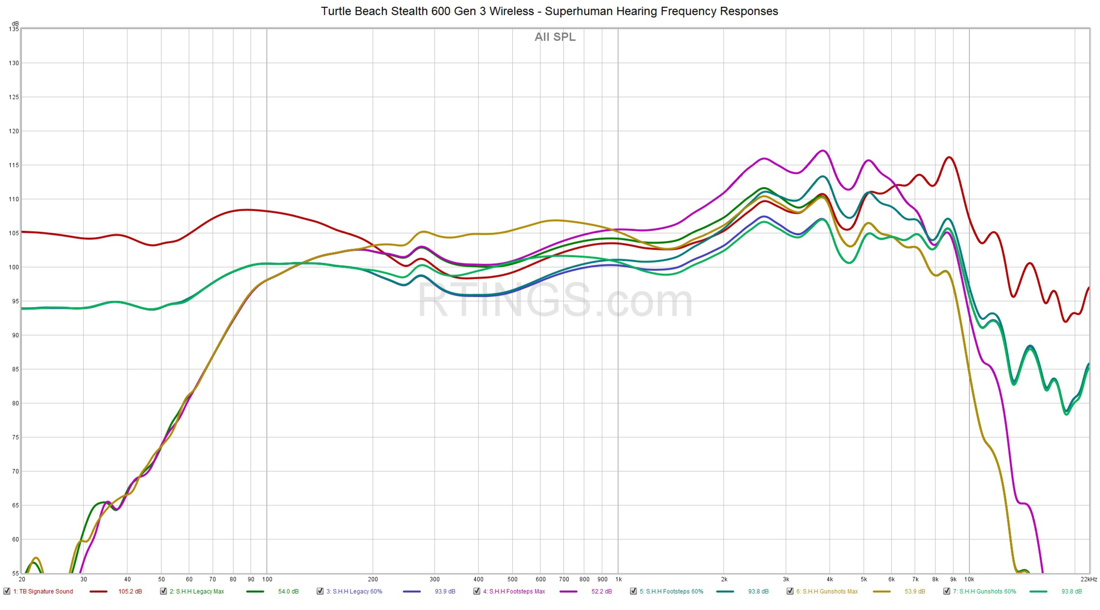 Turtle Beach Stealth 600 (Gen 3) Wireless Review - RTINGS.com