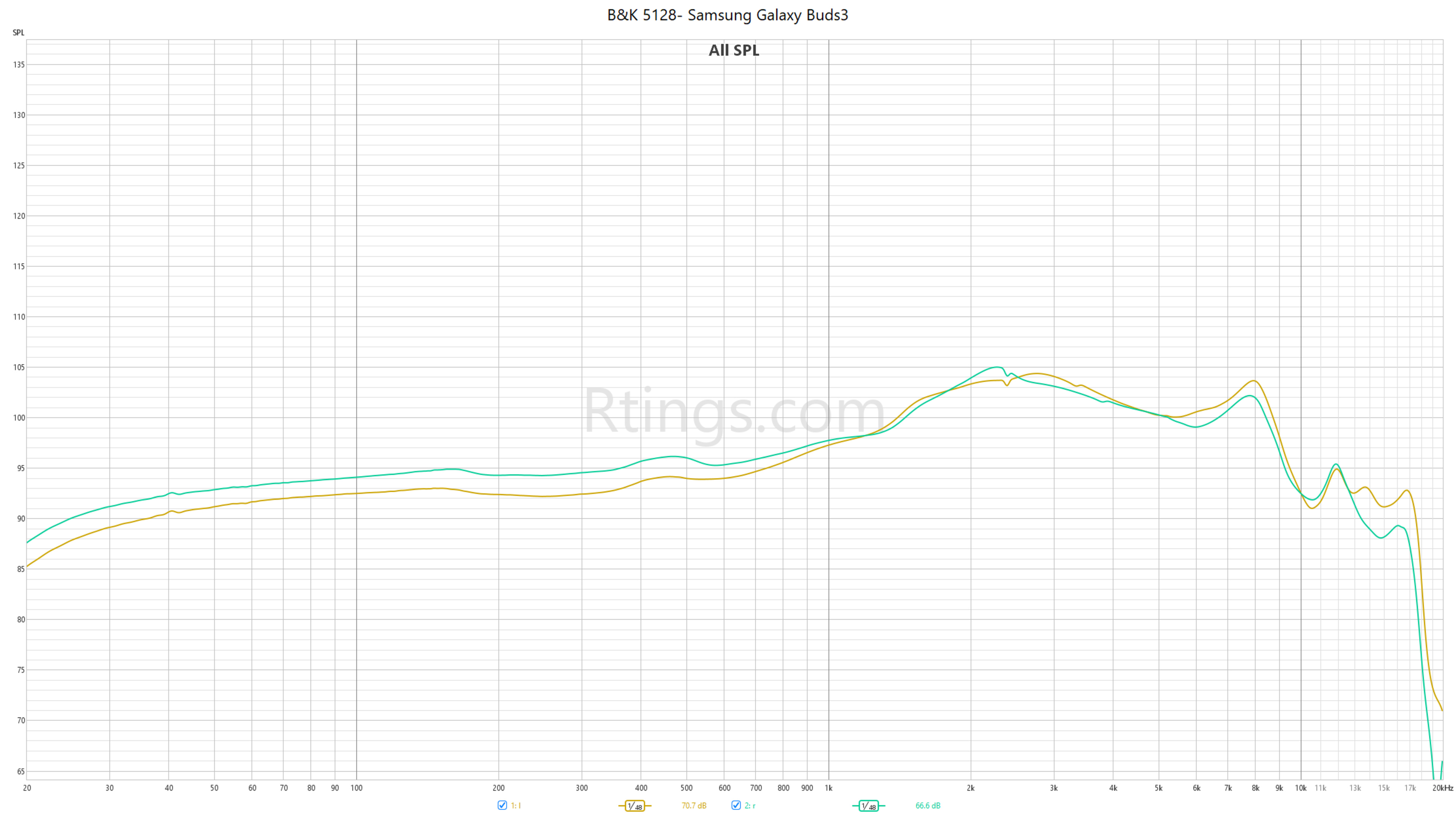 Samsung Galaxy Buds3 Truly Wireless Review - RTINGS.com