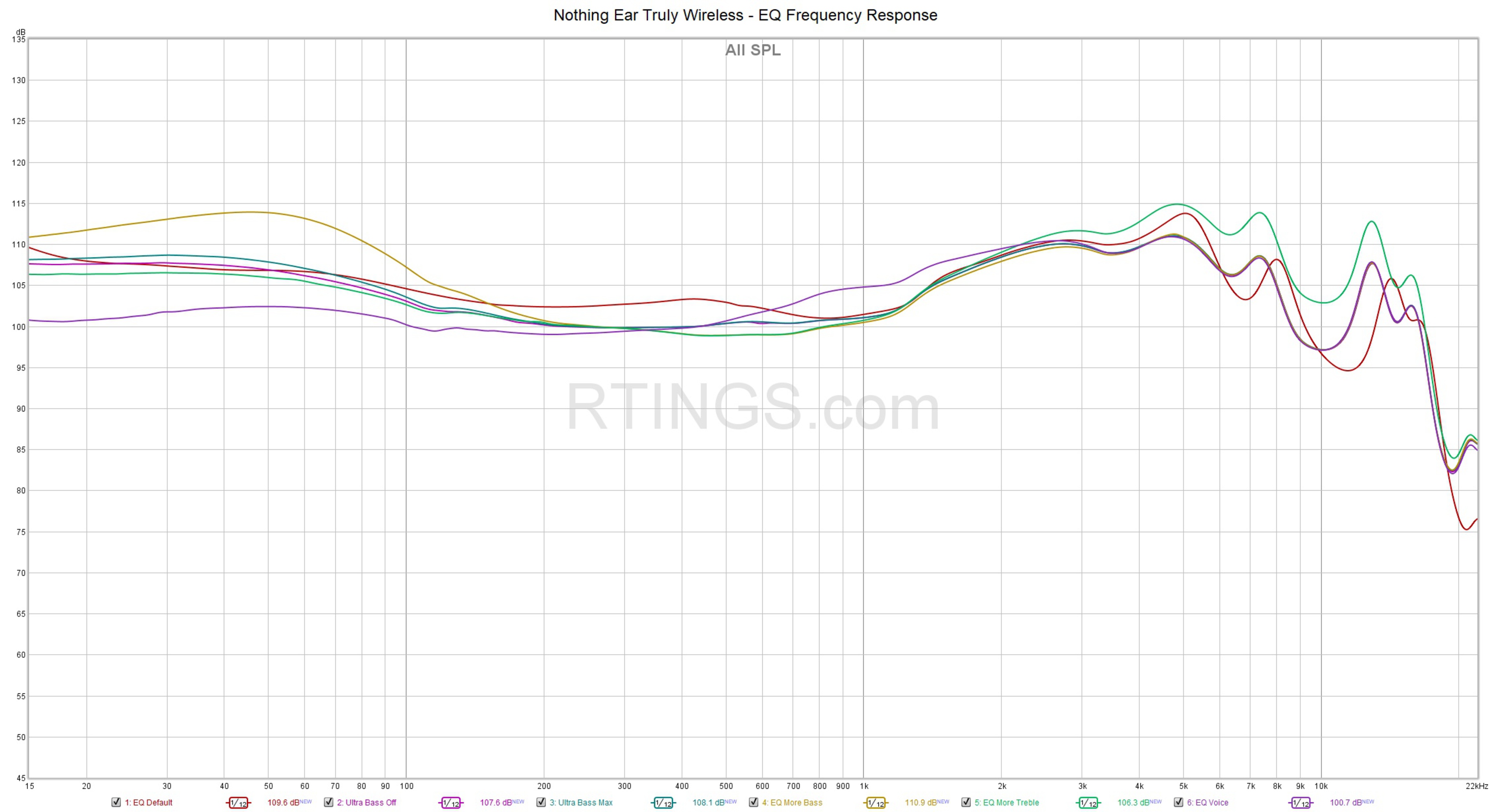 Nothing Ear Truly Wireless Review - RTINGS.com