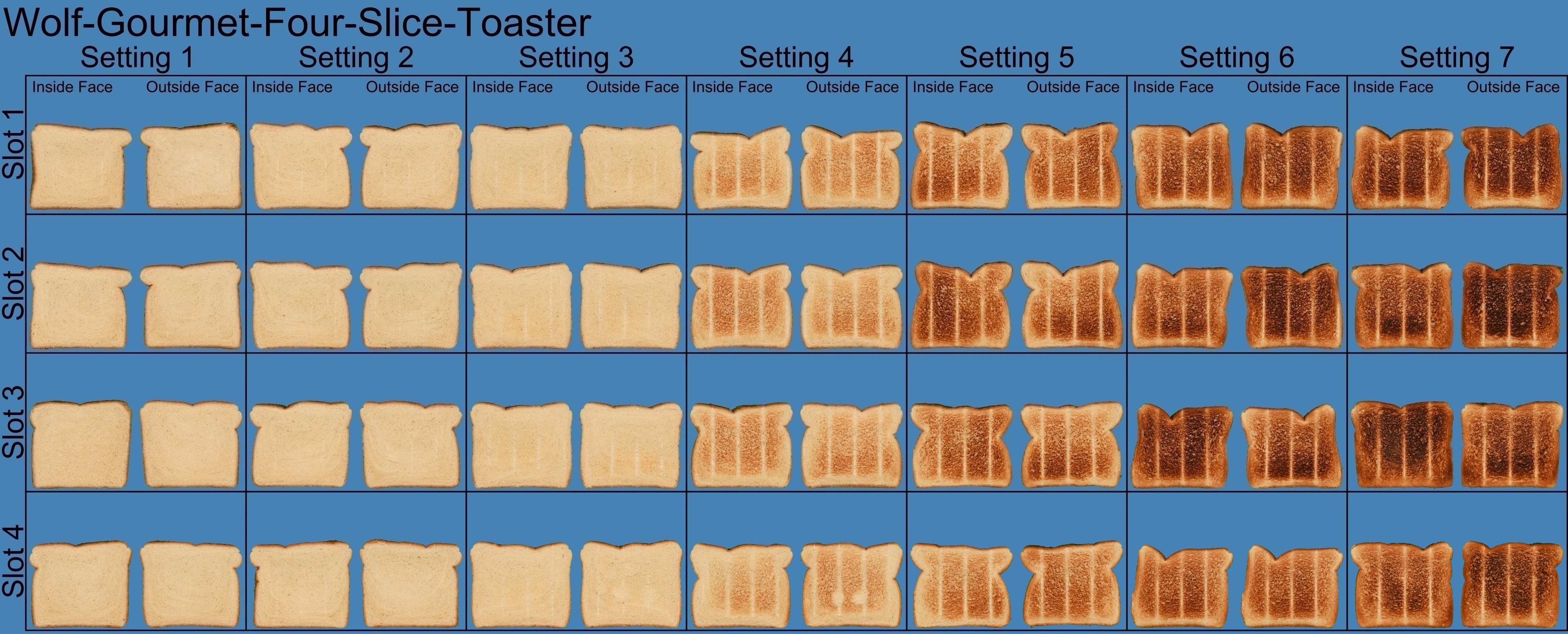 Wolf Gourmet Four Slice Toaster Review - RTINGS.com
