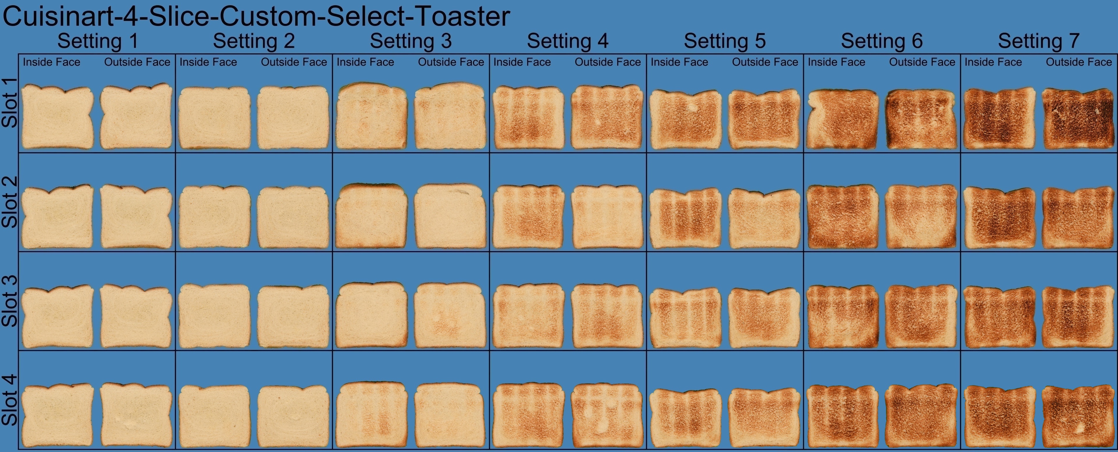 Cuisinart 4 Slice Custom Select Toaster Review - RTINGS.com