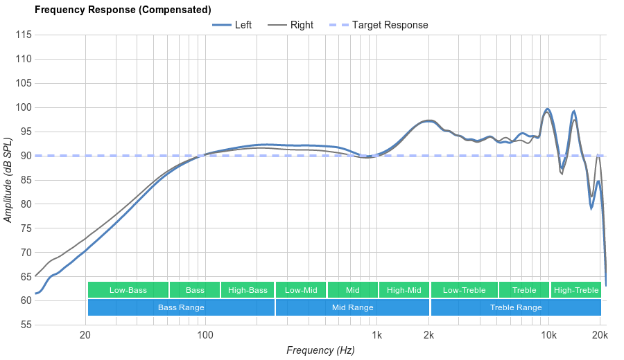 Apple AirPods Wireless Review - RTINGS.com